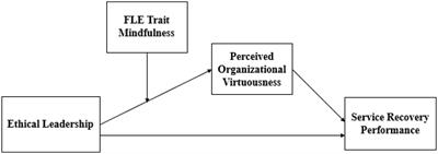 Frontiers | The effect of ethical leadership on service recovery ...