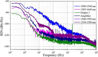 Frontiers | All-polarization-maintaining fiber optical frequency comb ...