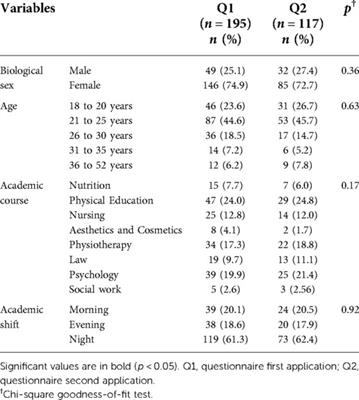 Frontiers | Reliability and validity of the dutch eating behavior ...