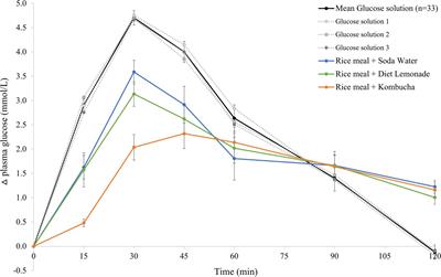 Frontiers | Glycemic index and insulin index after a standard ...