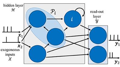 Frontiers | Bayesian continual learning via spiking neural networks