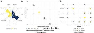 Frontiers | Integrated modeling framework for sustainable agricultural ...