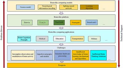 Frontiers | An overview of brain-like computing: Architecture ...
