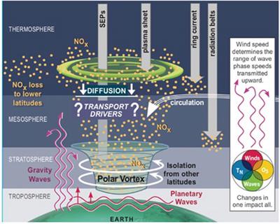 Frontiers | Improving ionospheric predictability requires accurate ...