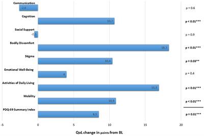 Frontiers | Deep brain stimulation in Early Onset Parkinson's disease