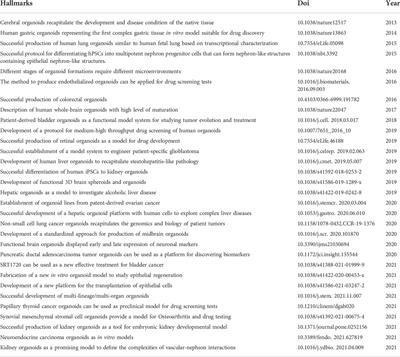 Frontiers | 3D organ-on-a-chip: The convergence of microphysiological ...