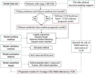 Frontiers | Machine learning based prognostic model of Chinese medicine ...