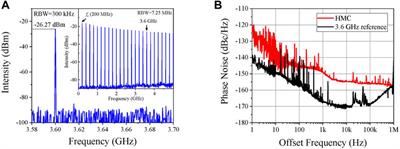 Frontiers | A low phase noise high power Er-fiber frequency comb ...
