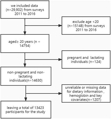 Frontiers | Association between magnesium intake and the risk of anemia ...
