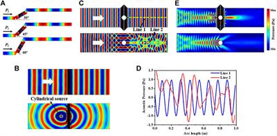 Frontiers | Acoustic wavefront manipulation via transmission-type ...