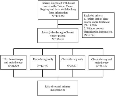 Frontiers | Incidence of second primary malignancies in women with ...
