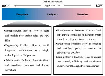 Frontiers | How sustainable business model innovation and green ...