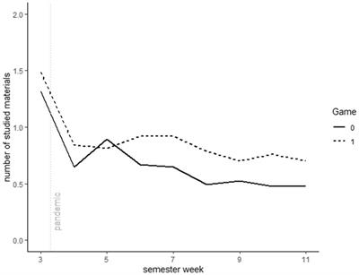 Frontiers | Gamification tailored for novelty effect in distance ...