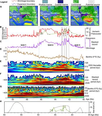 Frontiers | Expansion/shrinkage history of the Paratethys Sea during ...