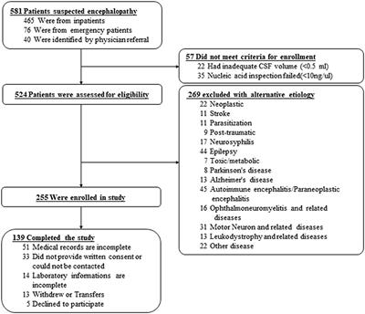 Frontiers | Multiplex detection of meningitis and encephalitis ...