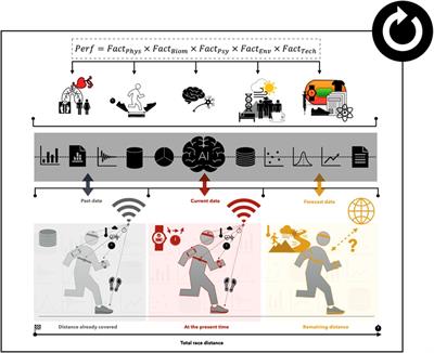 Frontiers | Connected model to optimize performance