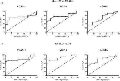 Frontiers | Elevated VCAM-1, MCP-1 and ADMA serum levels related to ...
