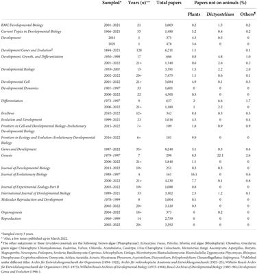 Frontiers | Two-way exchanges between animal and plant biology, with ...