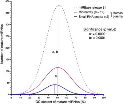 Frontiers | Identification of extremely GC-rich micro RNAs for RT-qPCR ...