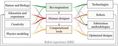 Frontiers | The science of soft robot design: A review of motivations ...