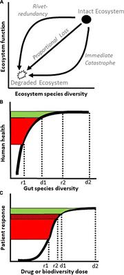 Frontiers | The biodiversity dose-response curve translates theory and ...