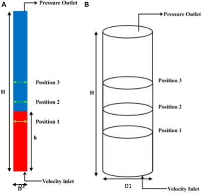 Frontiers | CFD simulations to study bed characteristics in gas–Solid ...