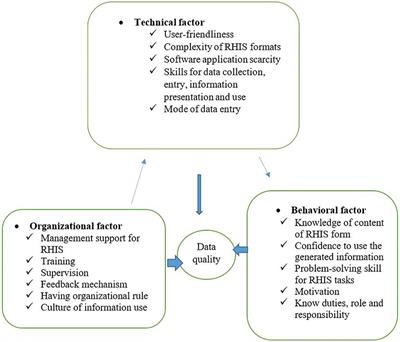 Frontiers | Data quality and associated factors of routine health ...