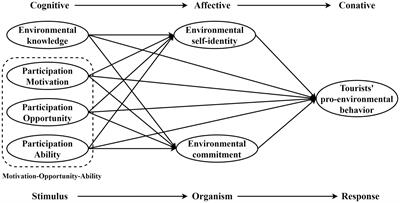 Frontiers | Influencing factors and mechanism of tourists’ pro ...
