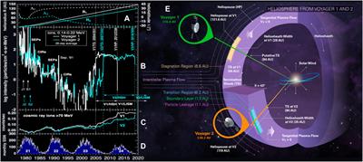 Frontiers | A future interstellar probe on the dynamic heliosphere and ...