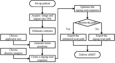 Frontiers | Delivery of intensity-modulated electron therapy by ...