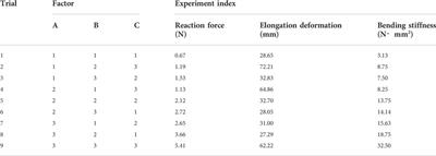 Frontiers | Mechanical property analysis and design parameter ...