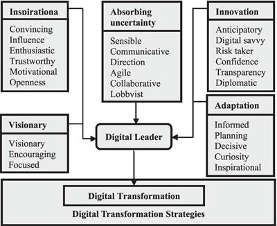 Frontiers | Digital leadership role in developing business strategy ...