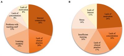 Frontiers | Anxiety, depression, and academic stress among medical ...