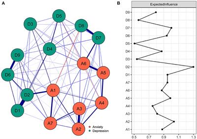 Frontiers | Network analysis of anxiety and depression in the ...