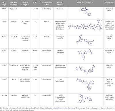 Frontiers | Progress of potential drugs targeted in lipid metabolism ...
