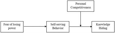 Frontiers | Exploring the underlying mechanism between fear of losing ...