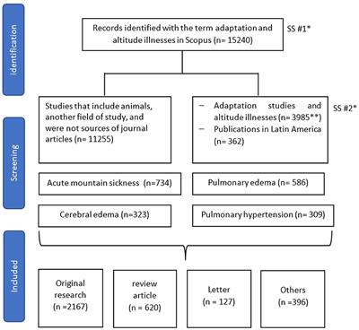 Frontiers | Adaptation and altitude sickness: A 40-year bibliometric ...