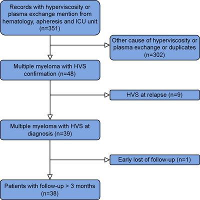 Frontiers | Prognosis of hyperviscosity syndrome in newly diagnosed ...