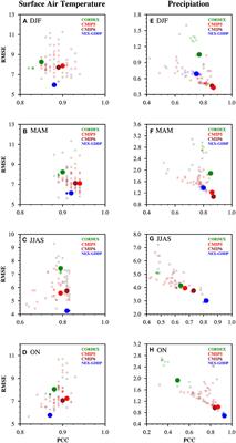 Frontiers | Future projections of seasonal temperature and ...