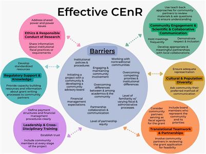 Frontiers | Addressing institutional and community barriers to ...