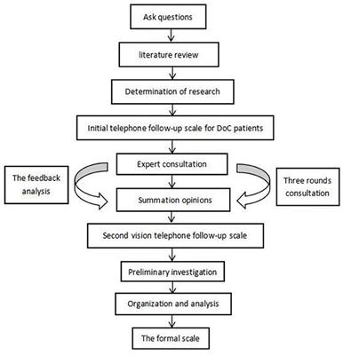 Frontiers | Study protocol: Developing telephone follow-up scale for ...