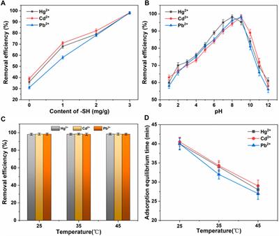 Frontiers | Effective adsorption of heavy metal ions in water by ...