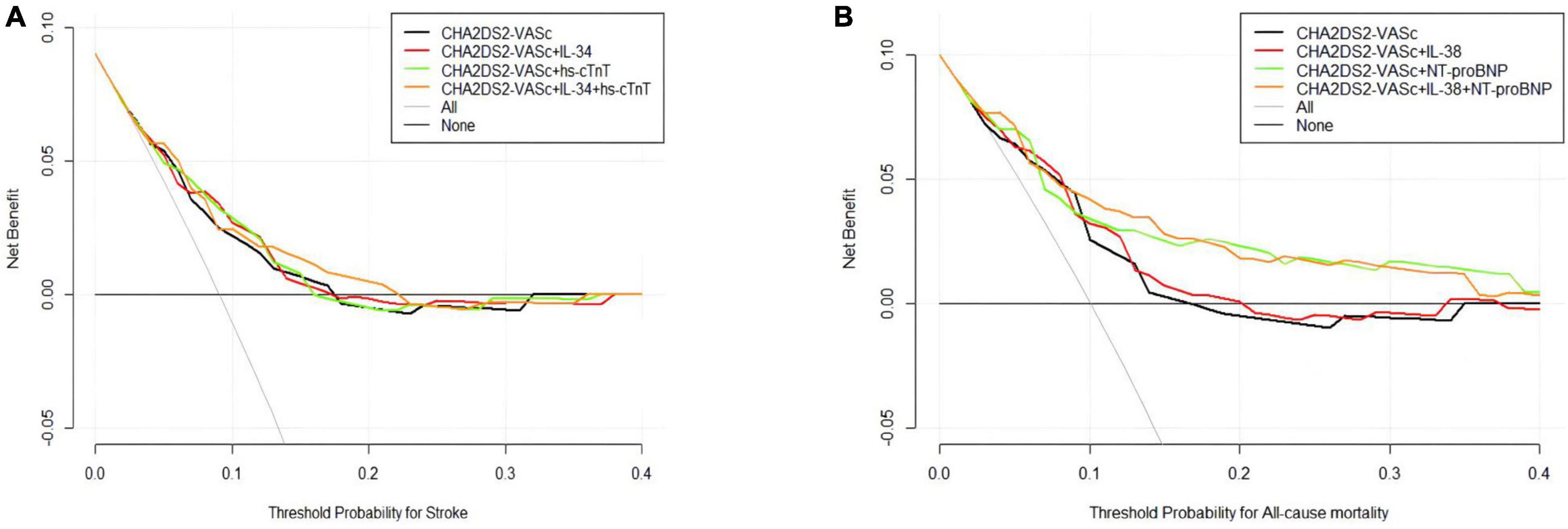 Frontiers | Prognostic value of interleukin-34 and interleukin-38 in ...