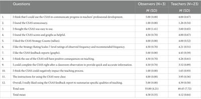 Frontiers | Teachers and school administrators’ experiences with ...