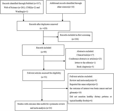 Frontiers | Healthy dietary patterns, foods, and risk of glioma: A ...