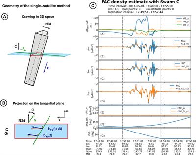 Frontiers | SwarmFACE: A Python package for field-aligned currents ...
