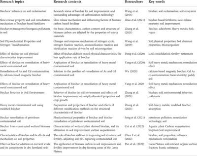 Frontiers | Improvement of rural soil properties and states by biomass ...