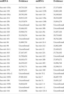 Frontiers | Prediction of potential small molecule−miRNA associations ...