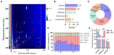Frontiers | Characterization of donkey-meat flavor profiles by GC–IMS ...
