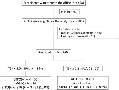 Frontiers | Anti-thyroid antibodies in the relation to TSH levels and ...